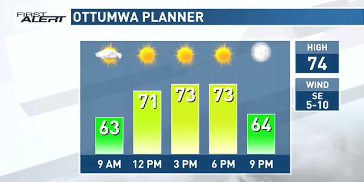 Clouds and a few showers exit early, pleasant days continue Clouds and a few showers exit early, pleasant days continue